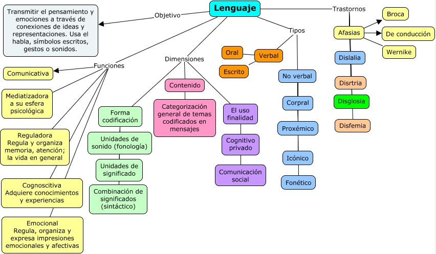 Neuropsicología Lenguaje
